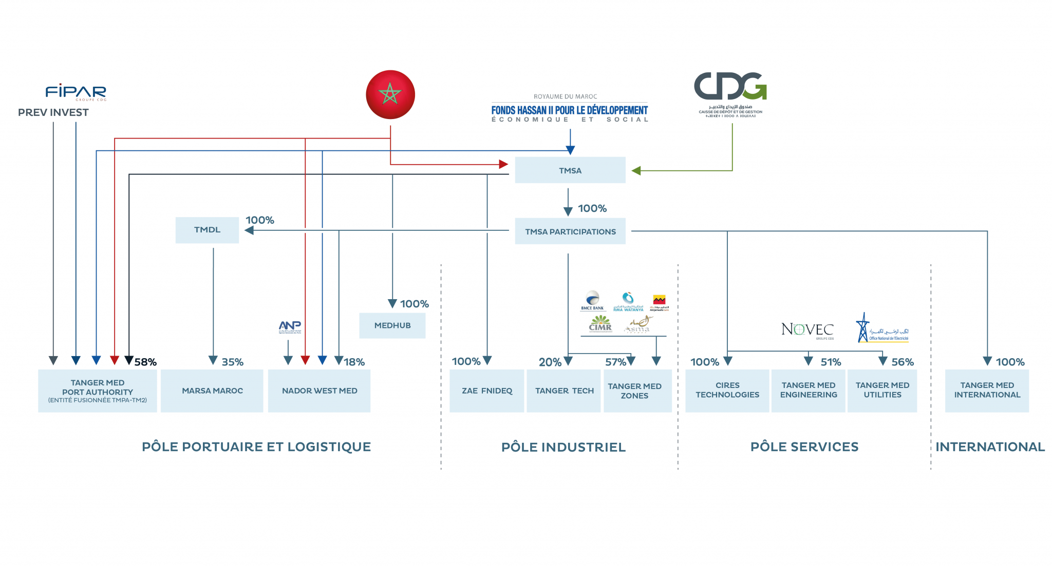 Structure du groupe | Tanger Med Special Agency