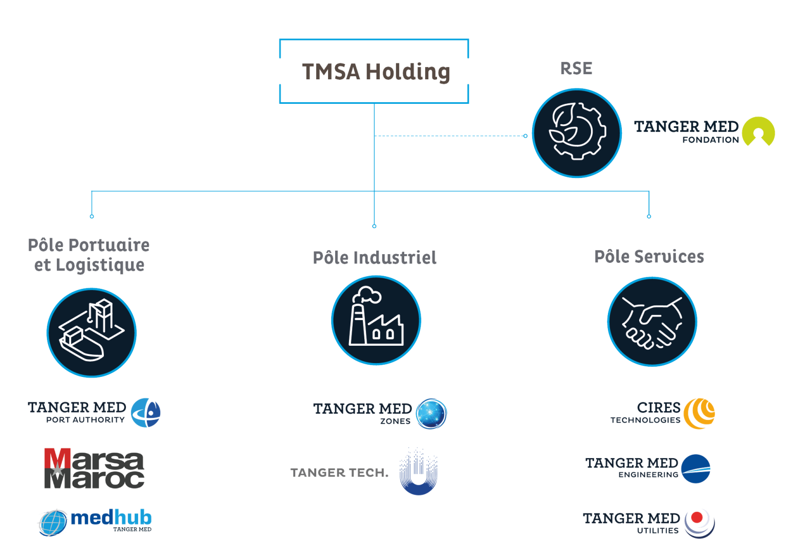 Group Structure |Tanger Med Special Agency