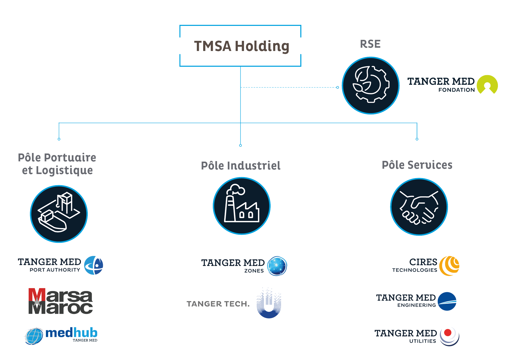 Group Structure |Tanger Med Special Agency